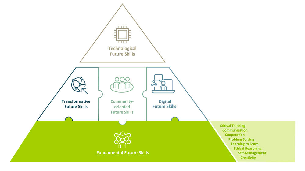 Future Skills 2030. An Updated Framework for Future Skills | Stifterverband