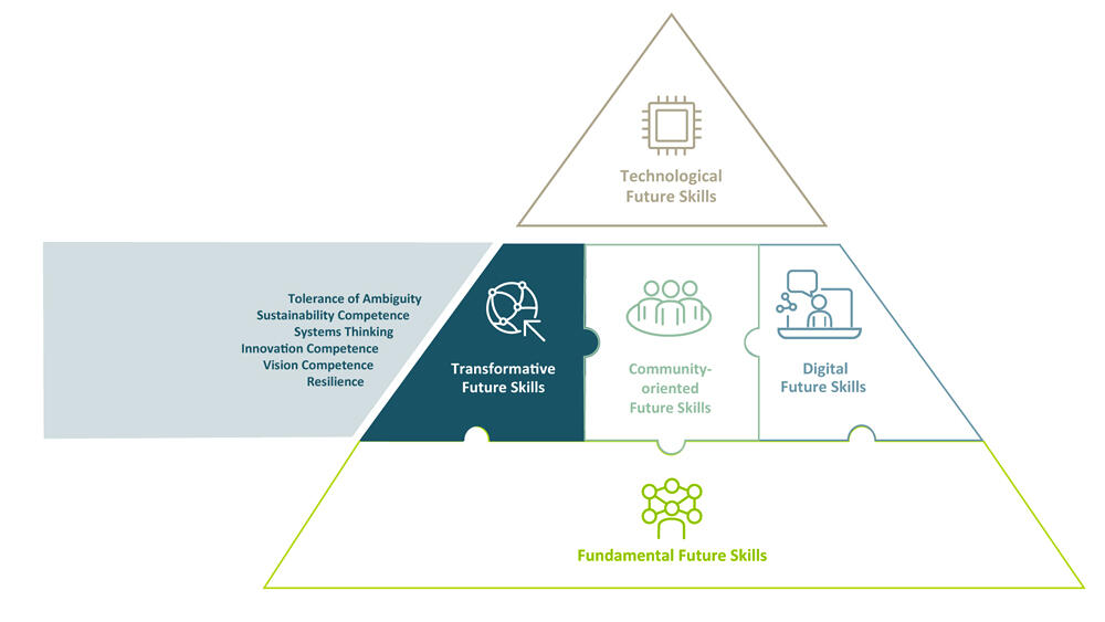 Future Skills 2030. An Updated Framework for Future Skills | Stifterverband