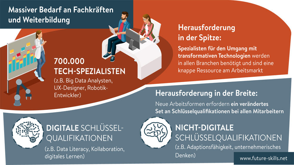 Future Skills: Welche Kompetenzen in Deutschland fehlen | Stifterverband