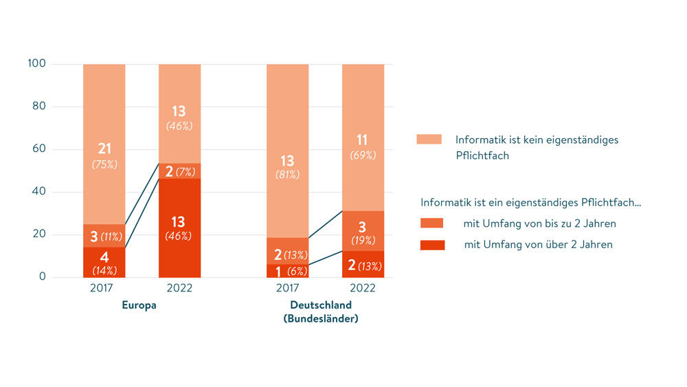 Informatikunterricht: Deutschland abgehängt in Europa | Stifterverband