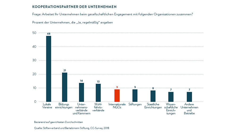 Kooperationen mit internationalen NGOs | Stifterverband