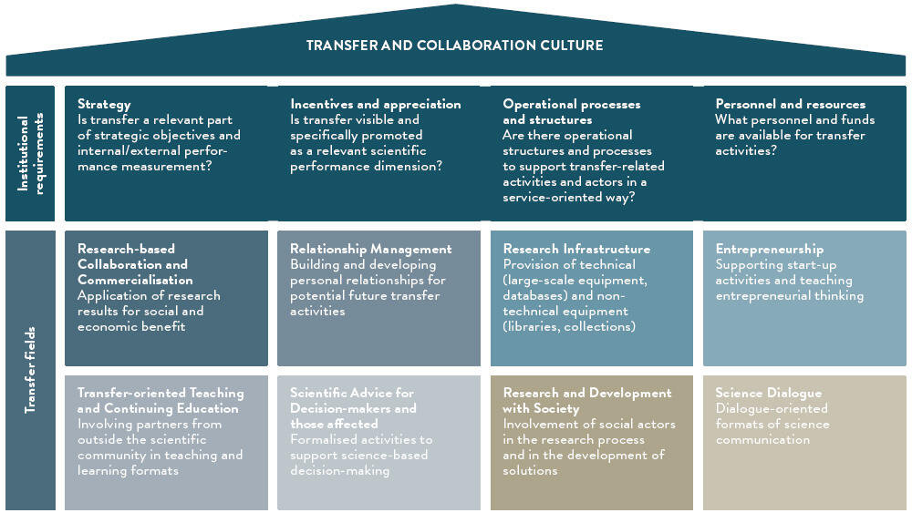 Transfer Barometer: Strategic Potential and Implementation | Stifterverband