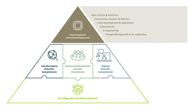 Das Future-Skills-Framework | Stifterverband