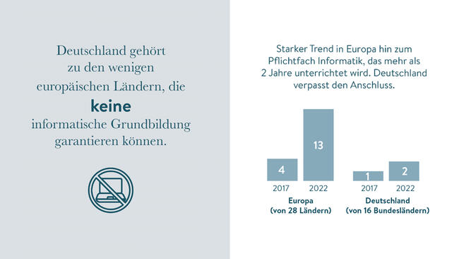 Informatikunterricht: Deutschland hat großen Nachholbedarf | Stifterverband